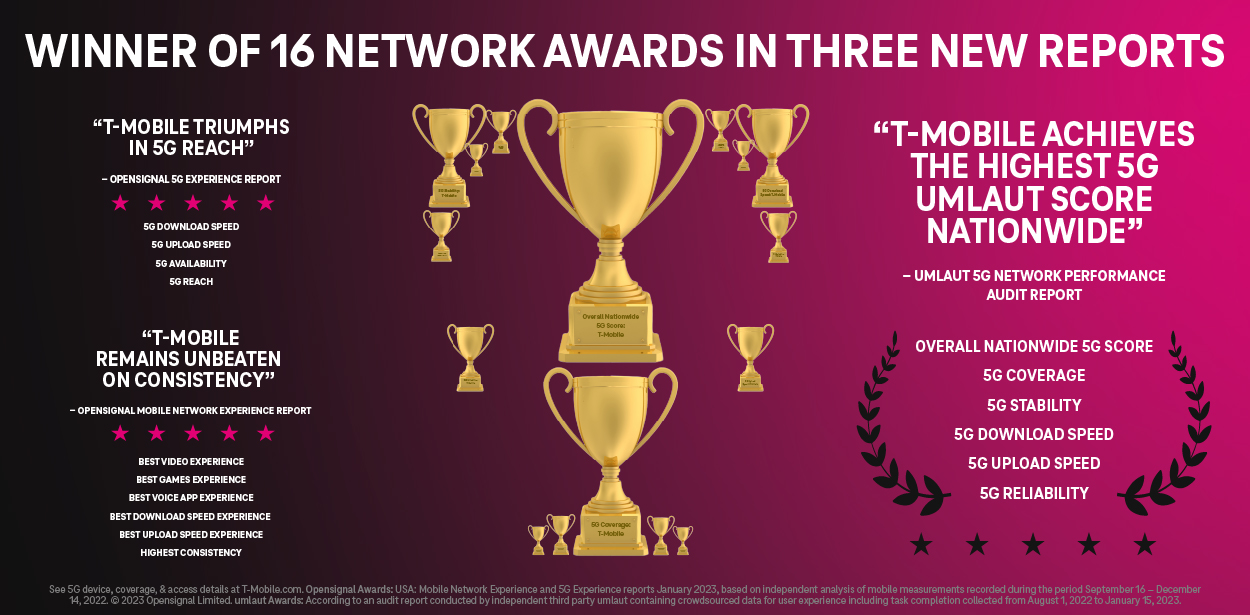 16 Reasons There’s a New Wireless Network Leader ‑ T‑Mobile Newsroom