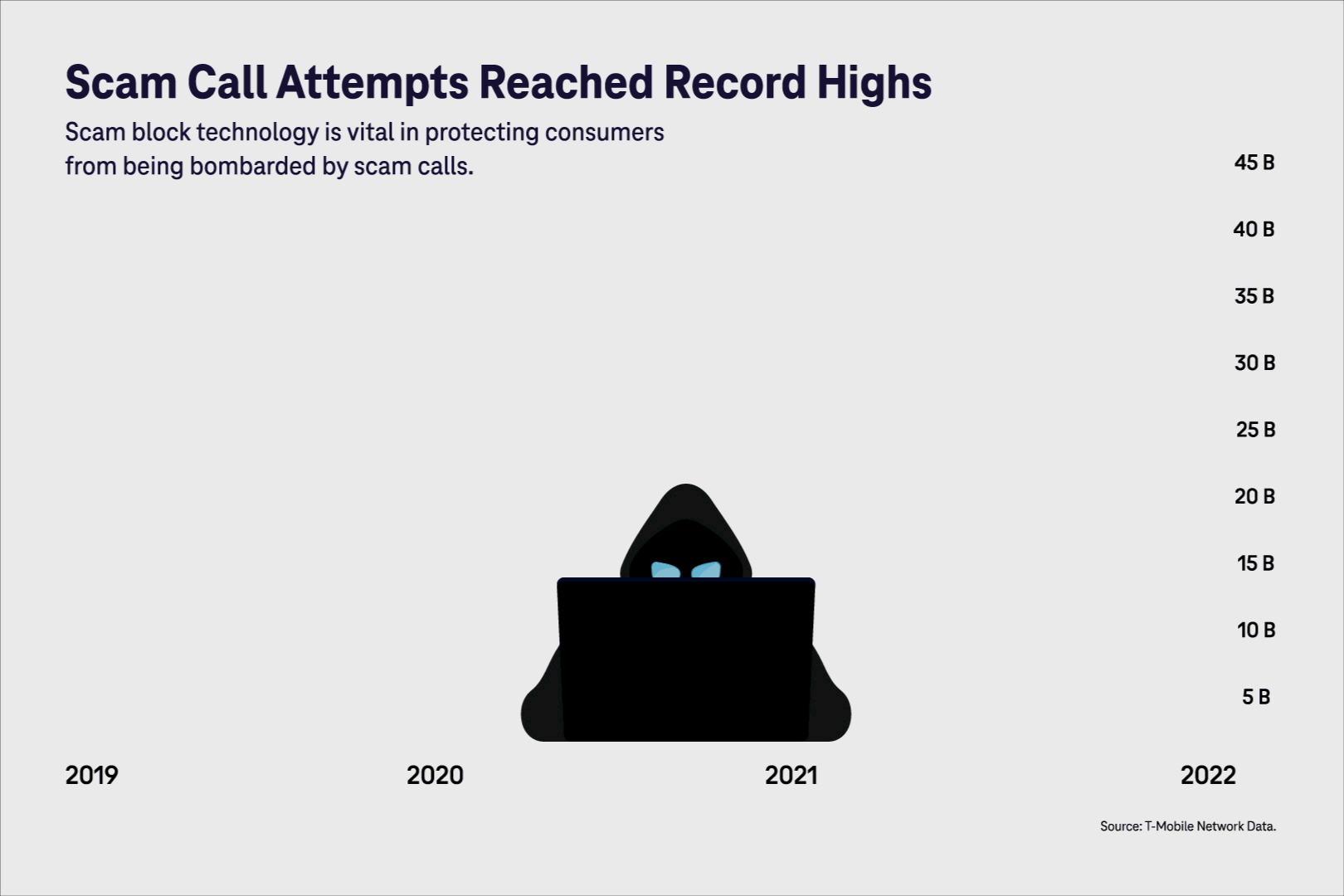 T‑Mobile Report: Customers Protected from More Than 40 Billion Scam ...