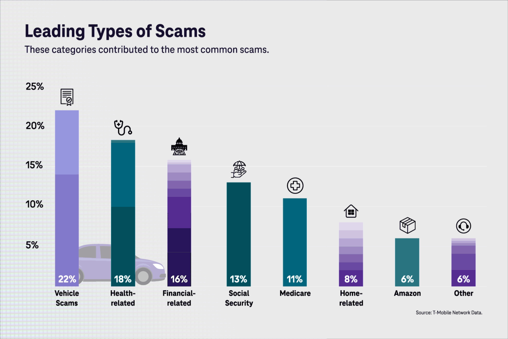 T‑Mobile Report: Customers Protected from More Than 40 Billion Scam ...