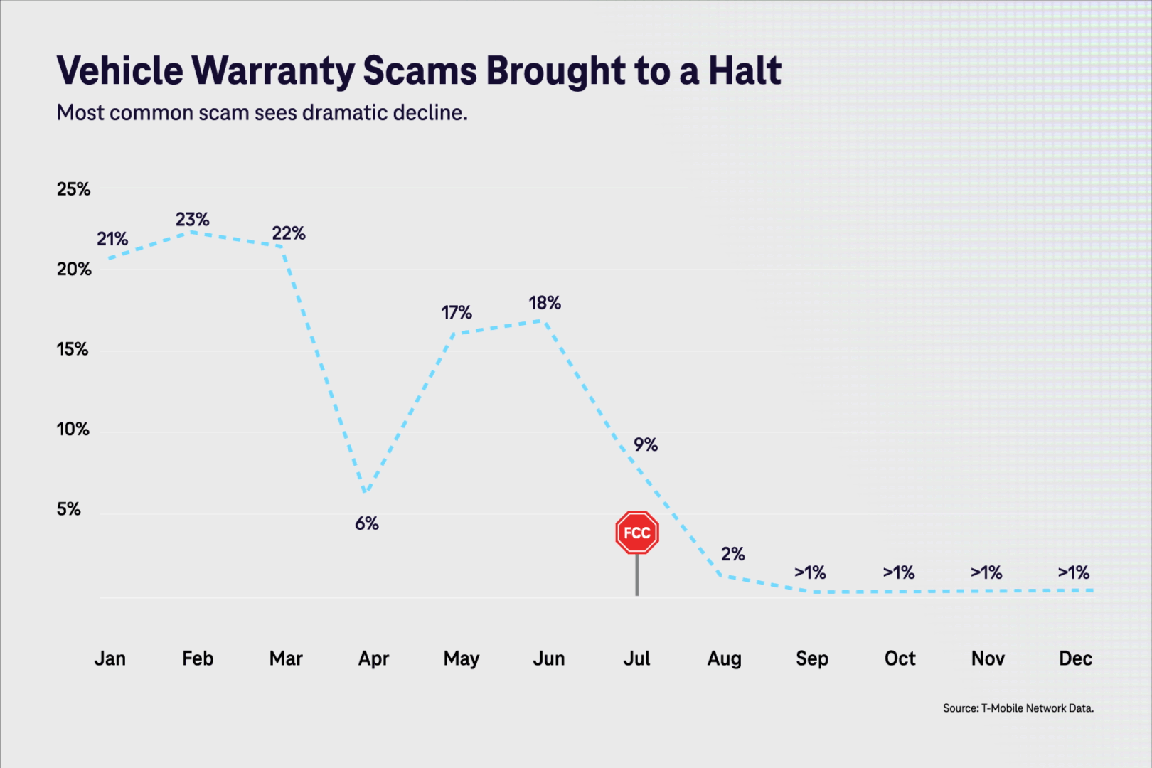 T‑Mobile Report: Customers Protected from More Than 40 Billion Scam ...