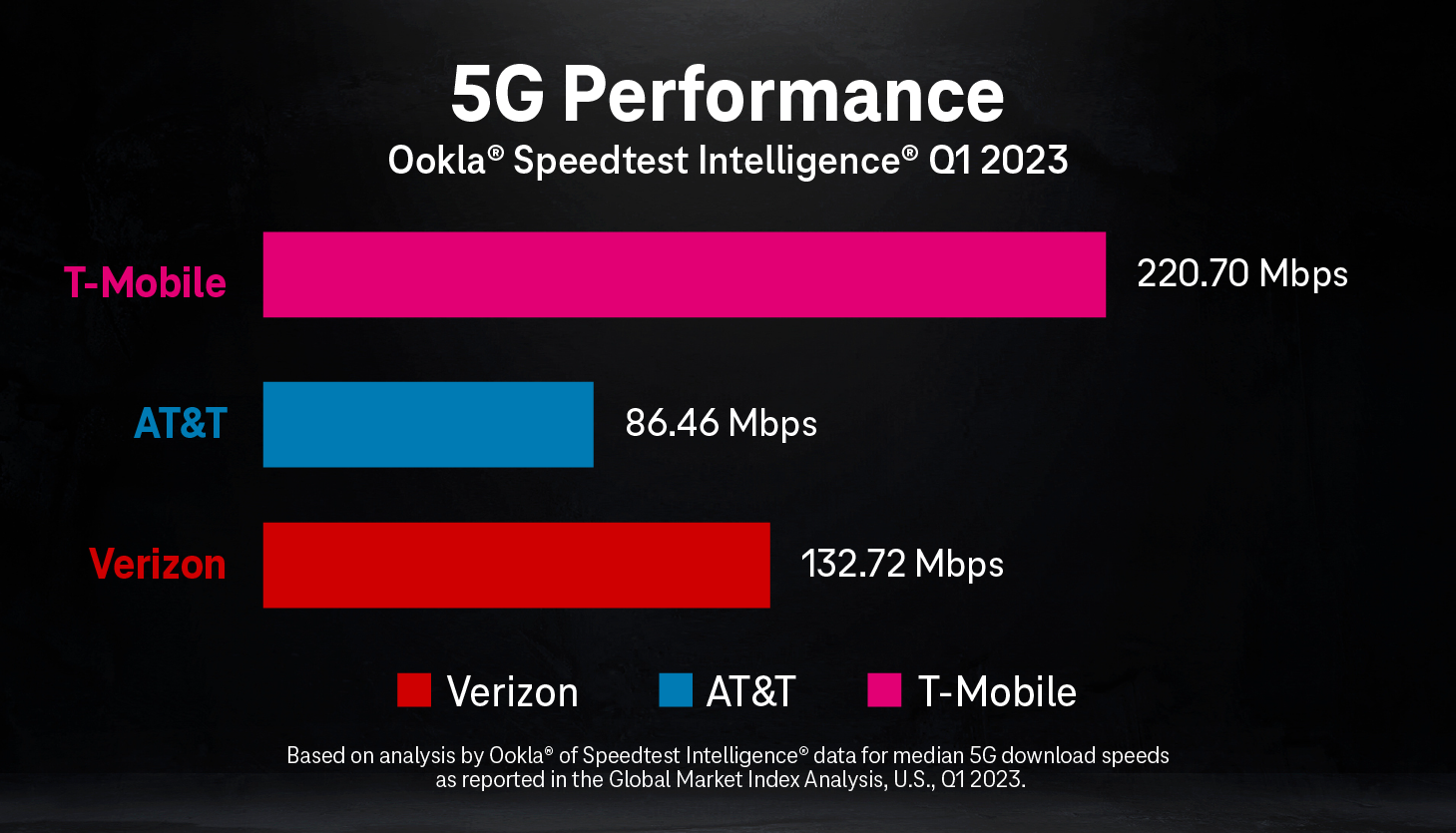 America's Leading Wireless Network Tops Competitors in New Industry Expert Report - T‑Mobile ...