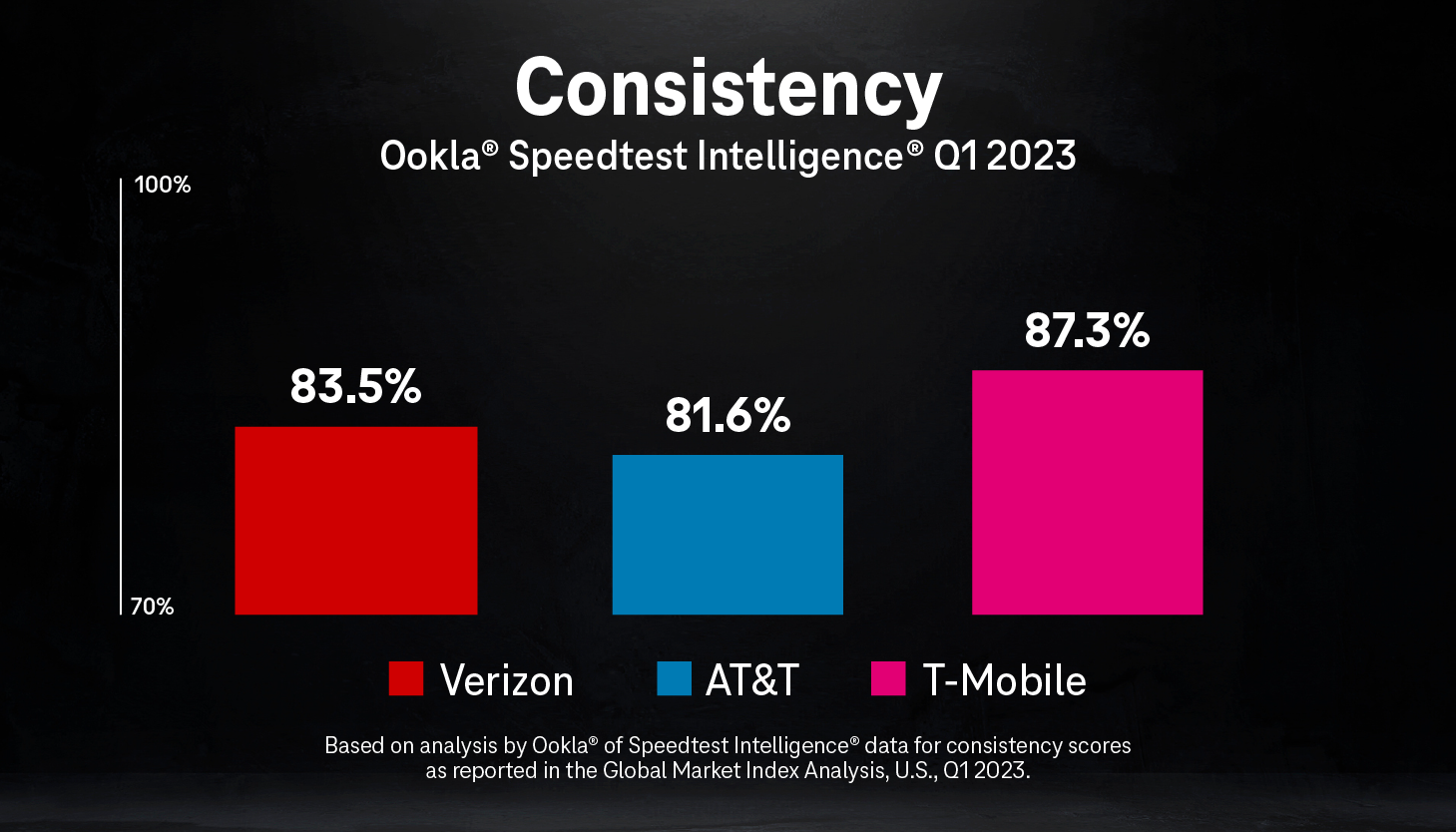America's Leading Wireless Network Tops Competitors in New Industry ...