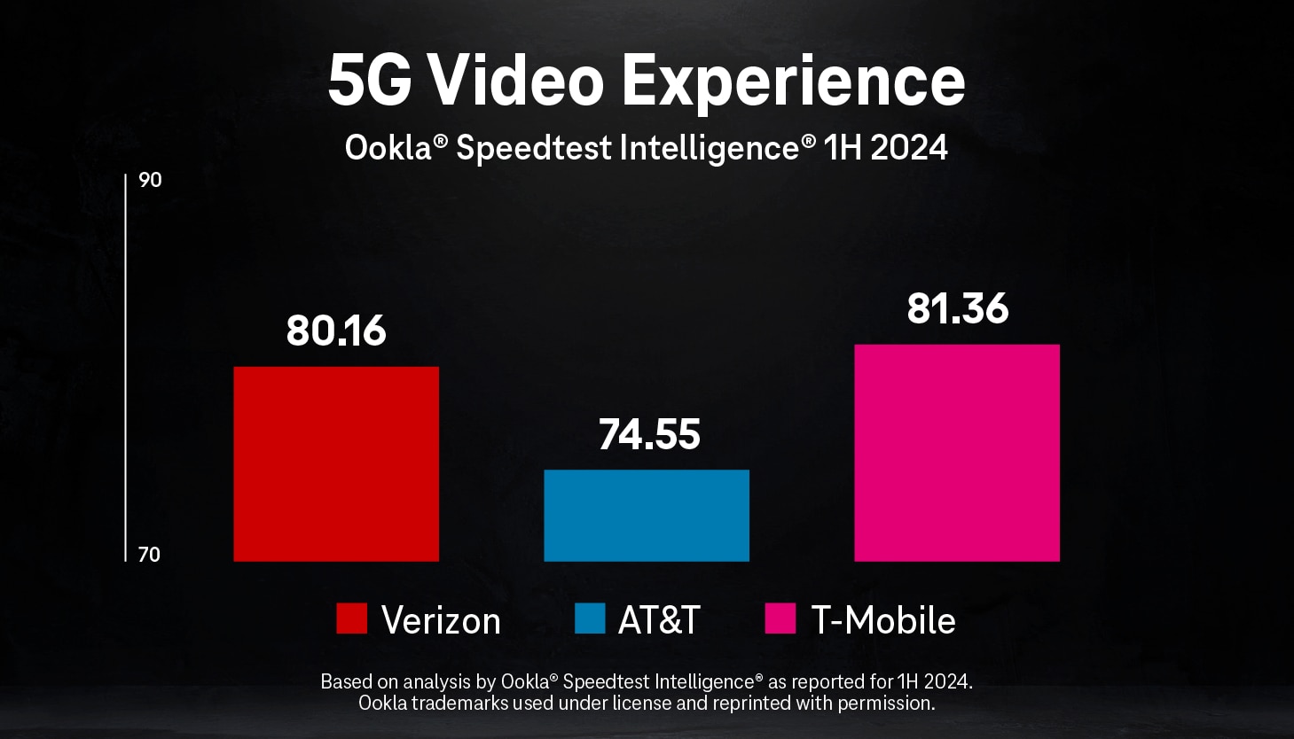 Rinse and Repeat: T‑Mobile Tops 3rd Party Network Report Yet Again - T‑Mobile Newsroom